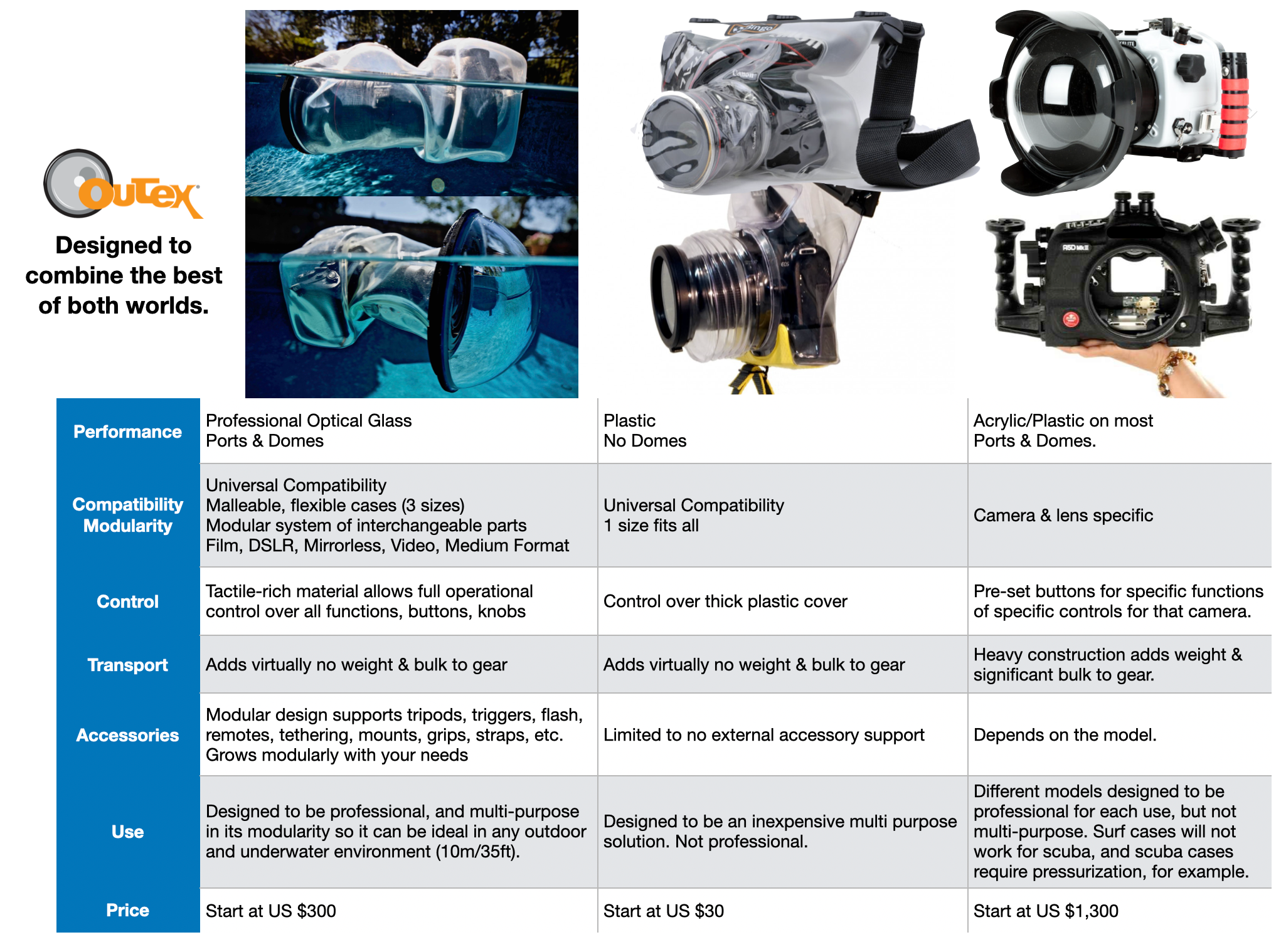 Underwater Camera Case Comparison Chart – Outex Underwater Camera Housings